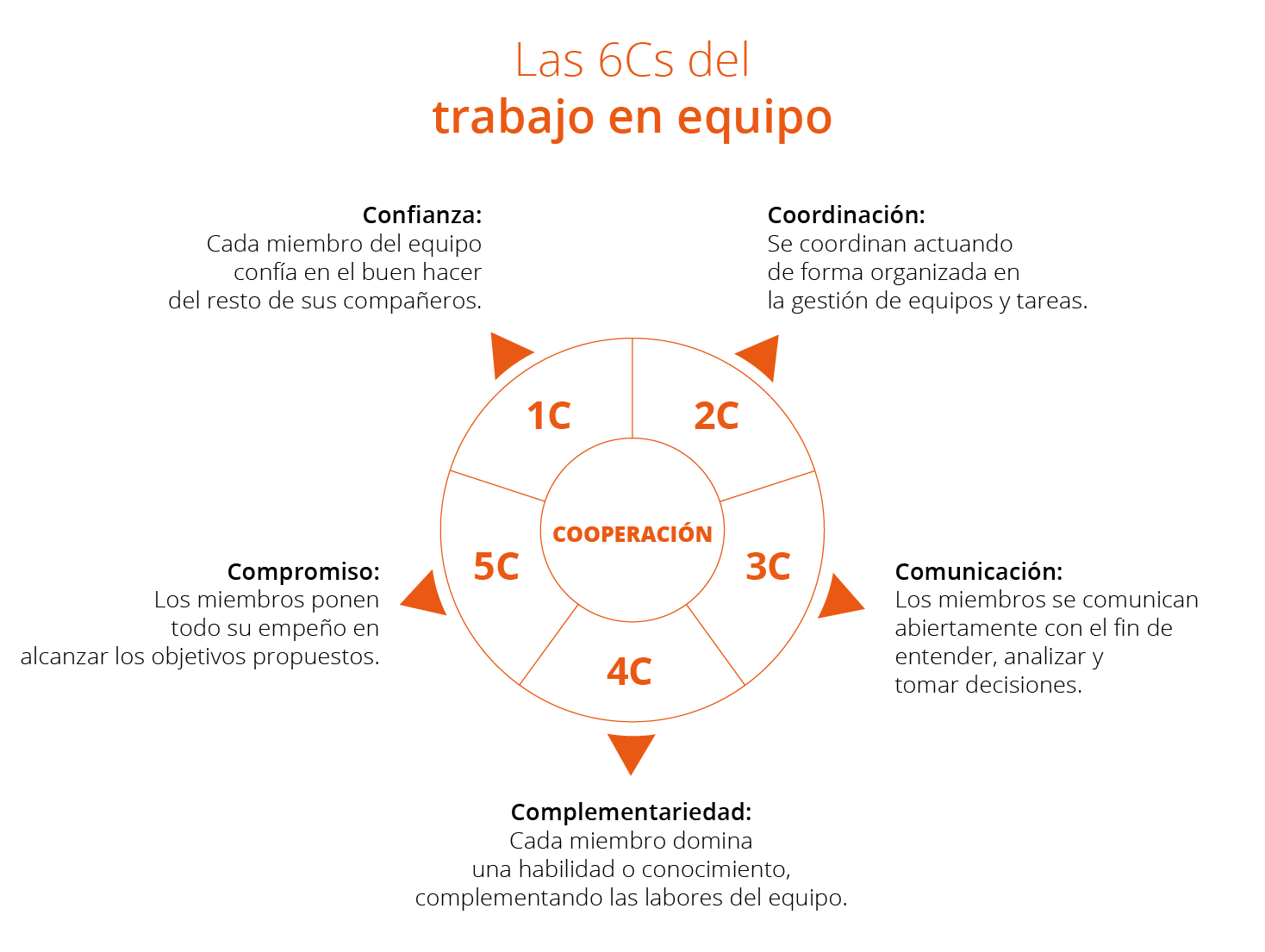 Demo formación en Zaragoza: 6Cs del trabajo en equipo.27 octubre ...