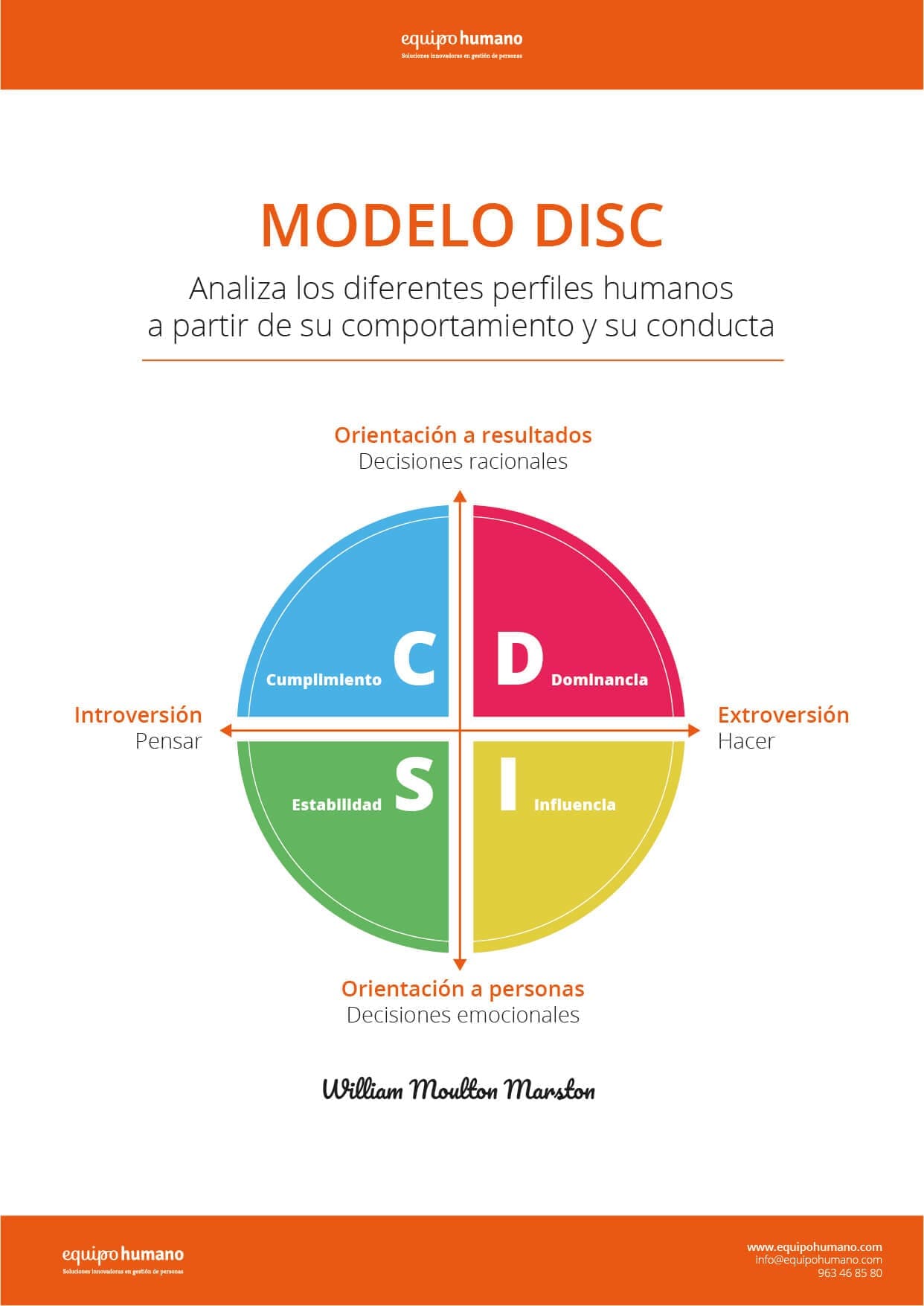 Modelo DISC ¿Conoces a tu equipo? - Equipo Humano