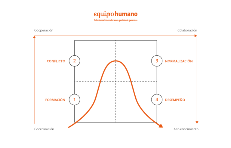 Modelo Tuckman en el desarrollo de equipos - Equipo Humano